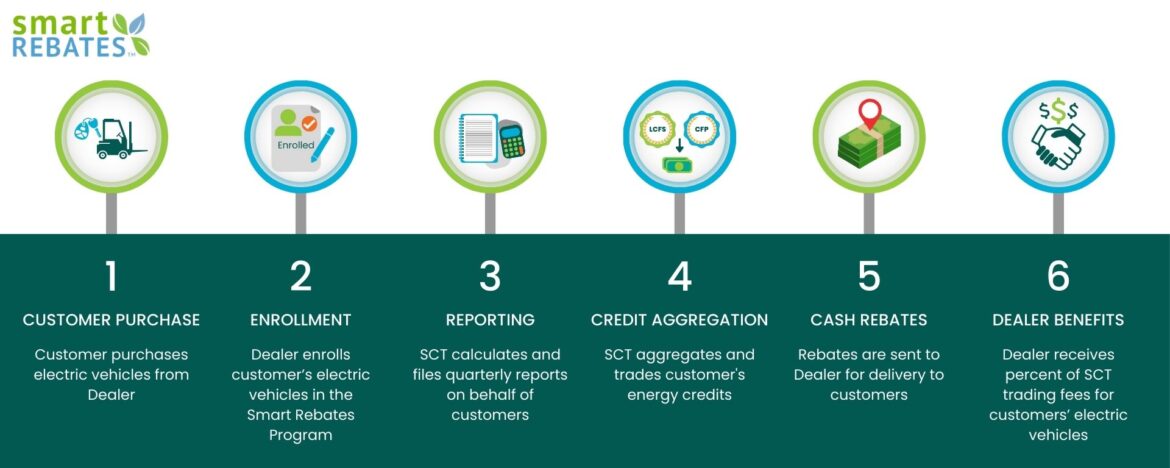 Smart Rebates™ Dealership Program - Smart Charging Technologies