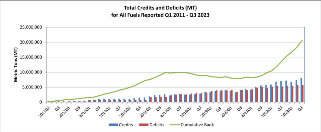 How Do LCFS Credits Work? | Smart Charging Technologies